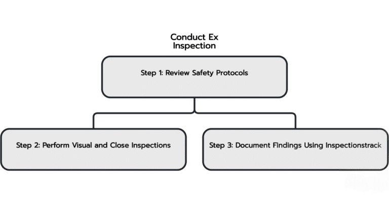 How to Conduct Ex Equipment Inspection - inspectionstrack