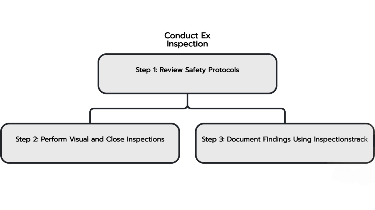 How to Conduct Ex Equipment Inspection - inspectionstrack